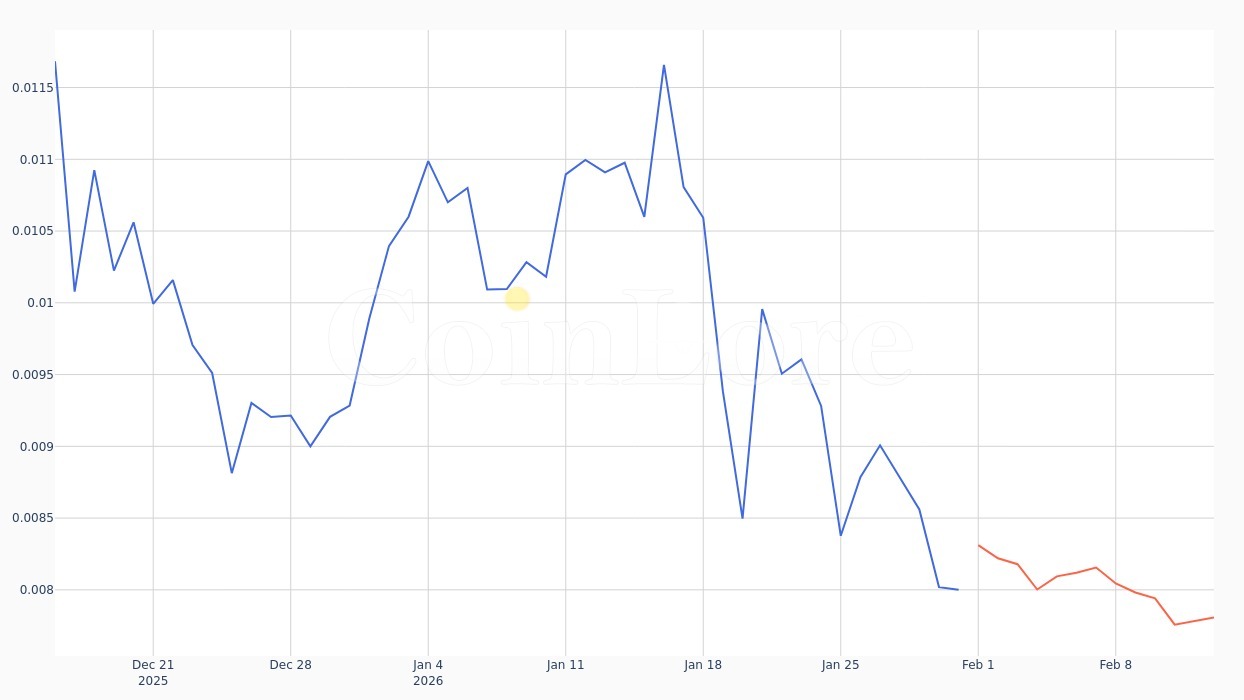 AVA AI краткосрочный прогноз курса