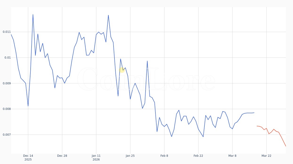 AVA AI краткосрочный прогноз курса