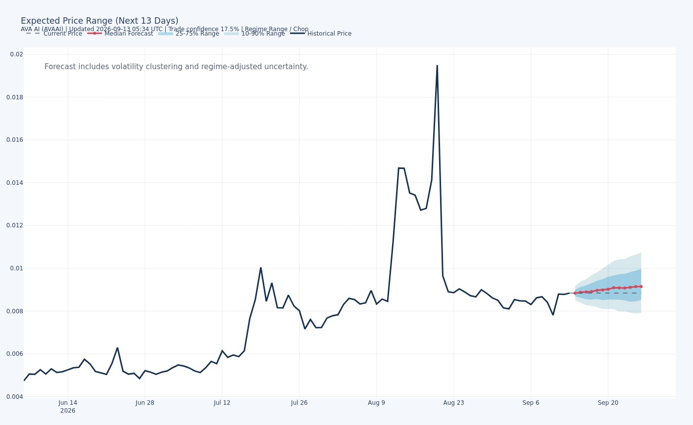 AVA AI price forecast next 13 days with confidence range and prediction bands