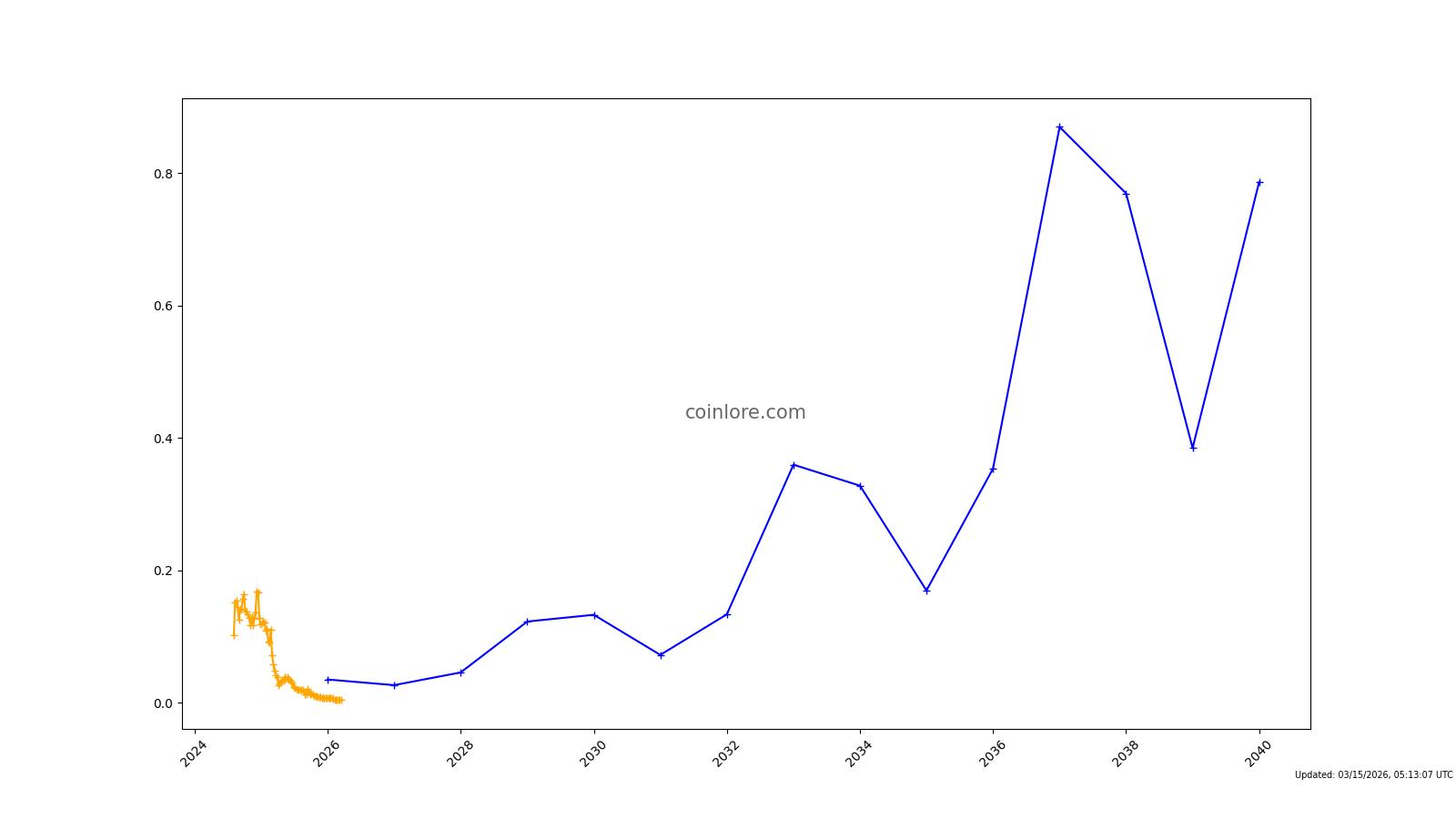 Avail uzun vadeli fiyat tahmini