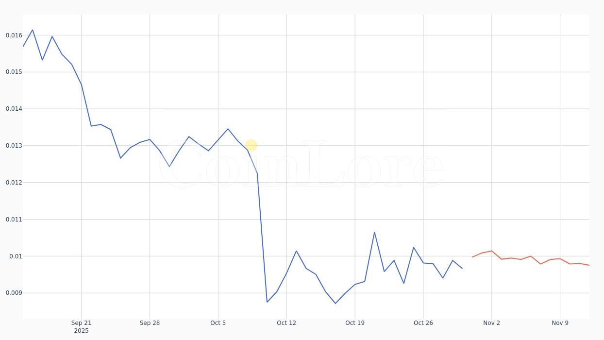 Predicción del precio a corto plazo de Avail