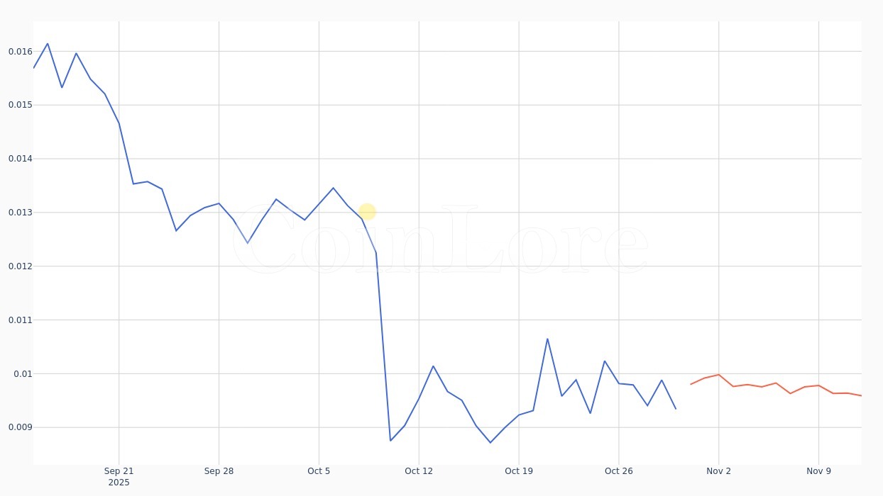 Avail kısa vadeli fiyat tahmini