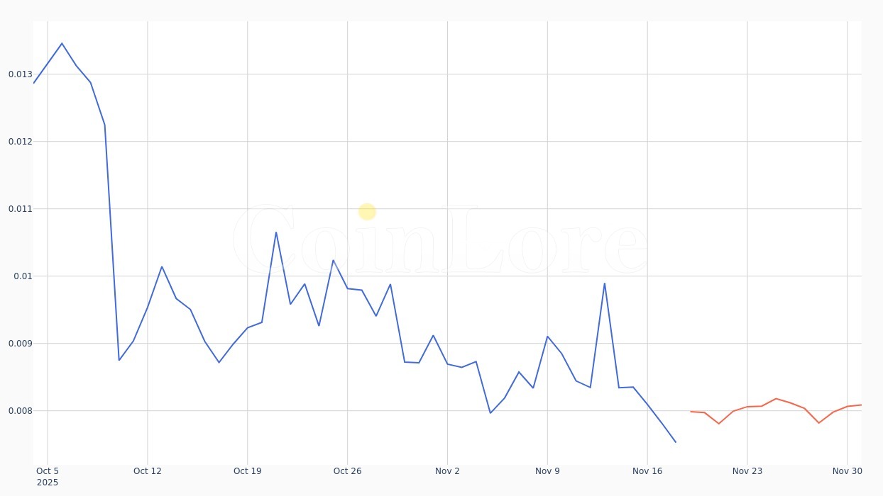 Avail short-term price prediction