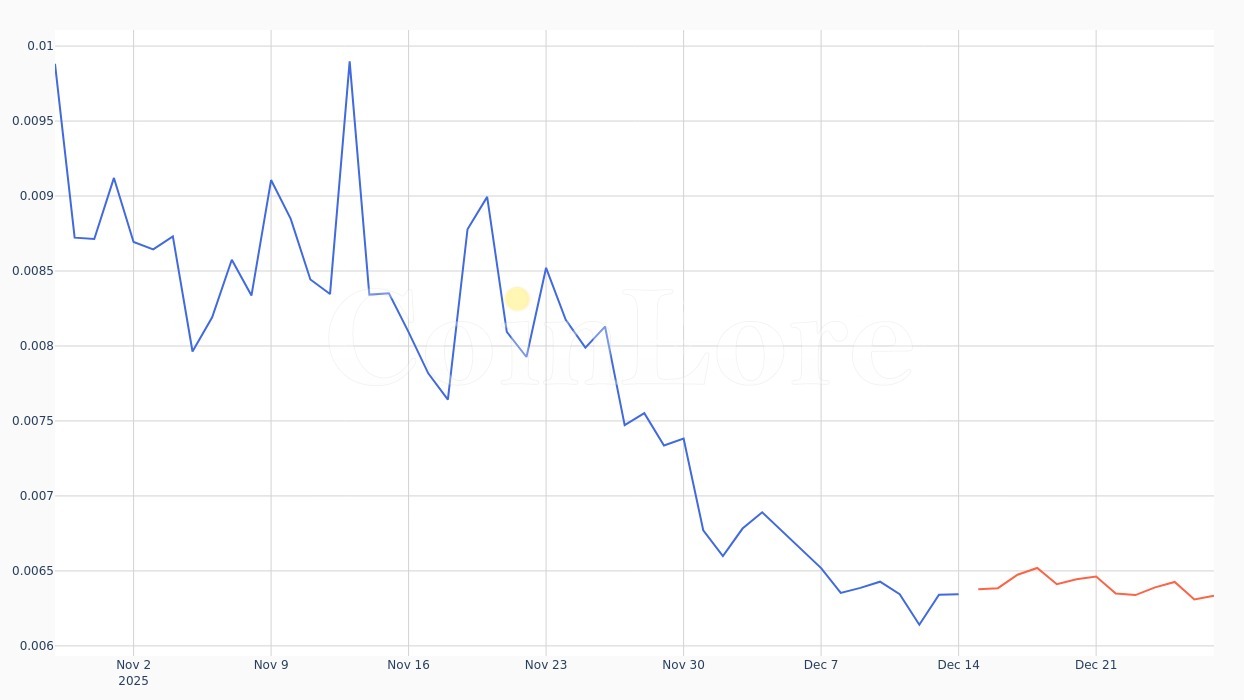 Predicción del precio a corto plazo de Avail