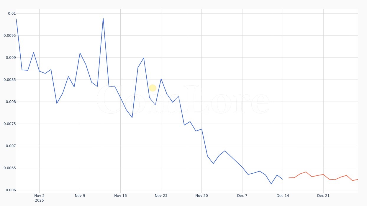 Avail kısa vadeli fiyat tahmini
