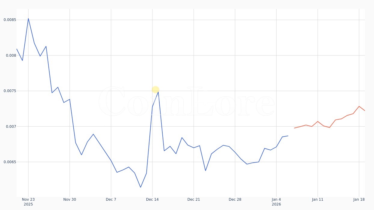 Avail краткосрочный прогноз курса