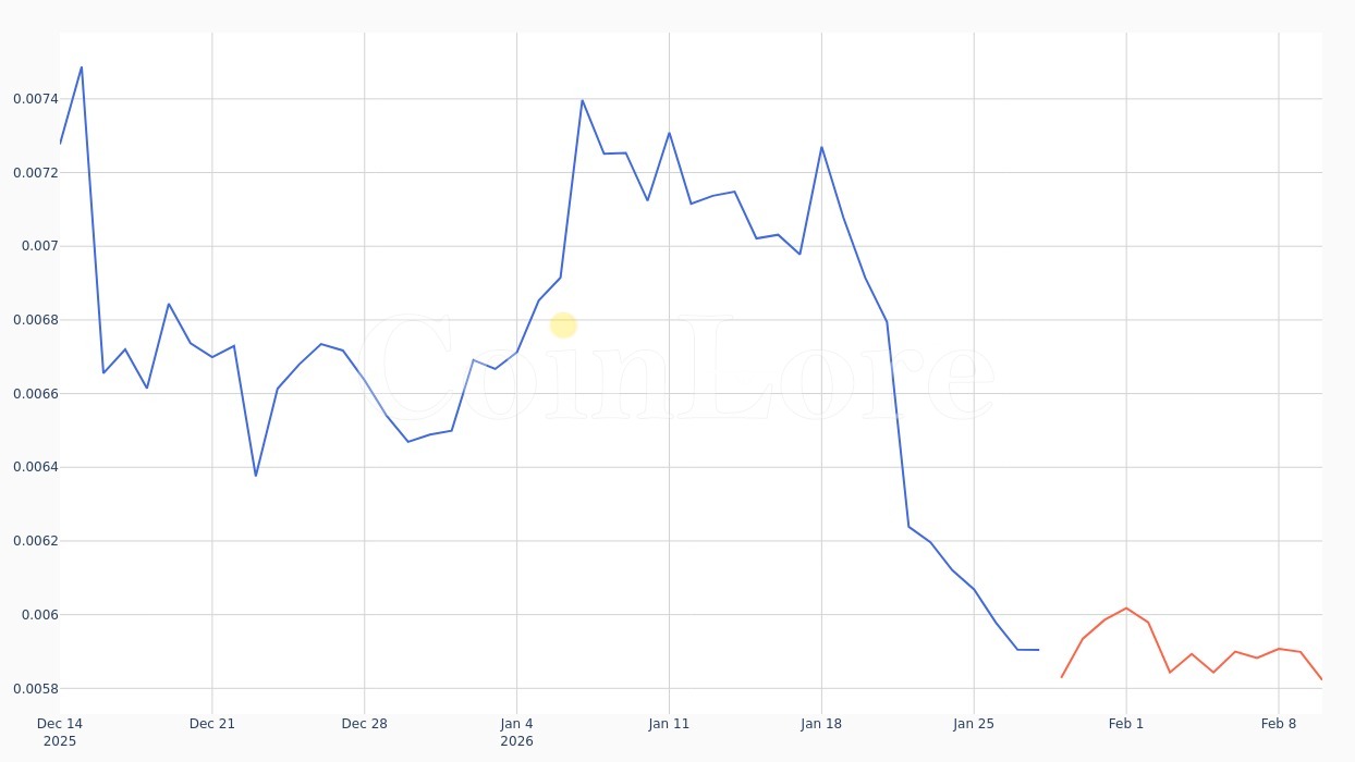 Predicción del precio a corto plazo de Avail