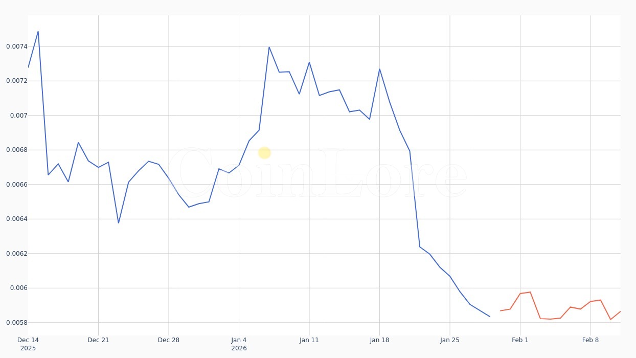 Avail kısa vadeli fiyat tahmini