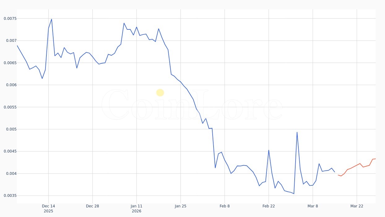 Avail kısa vadeli fiyat tahmini