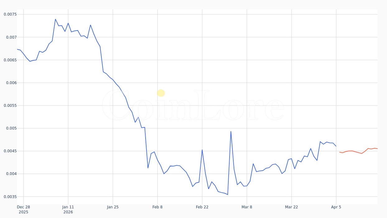 Avail краткосрочный прогноз курса