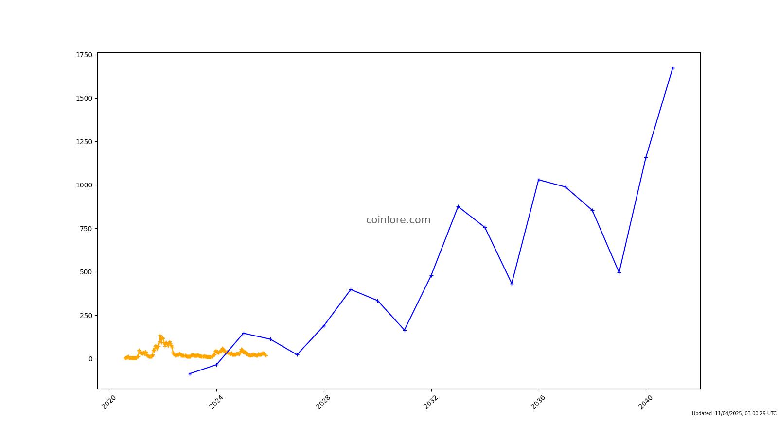 Predicción del precio de Avalanche a largo plazo