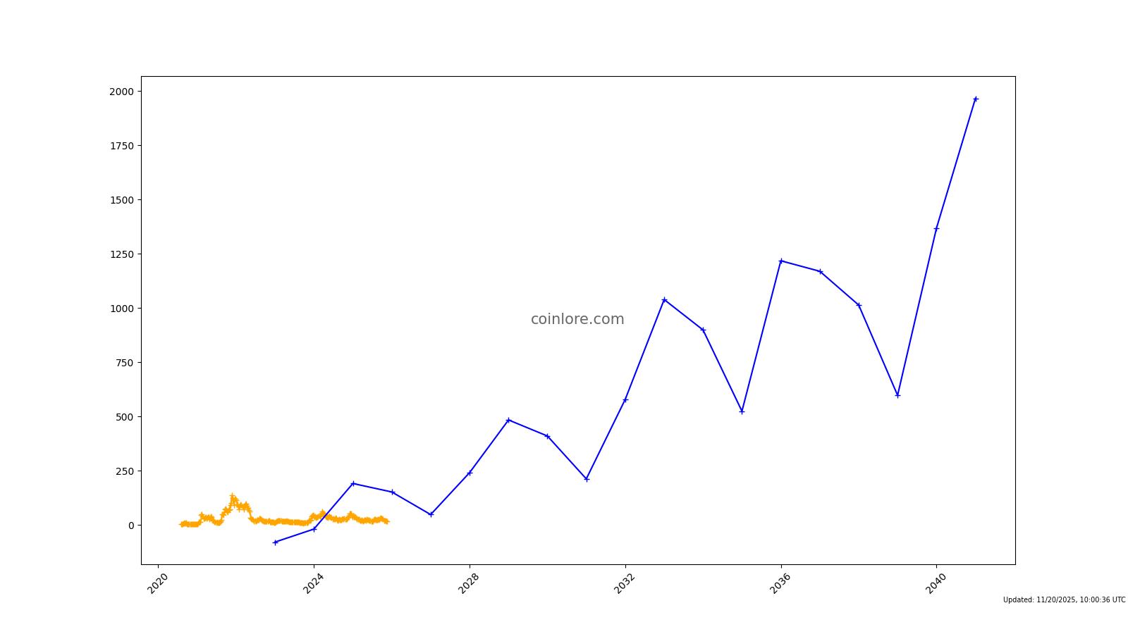 Predicción del precio de Avalanche a largo plazo