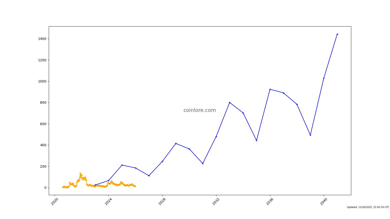 Avalanche uzun vadeli fiyat tahmini