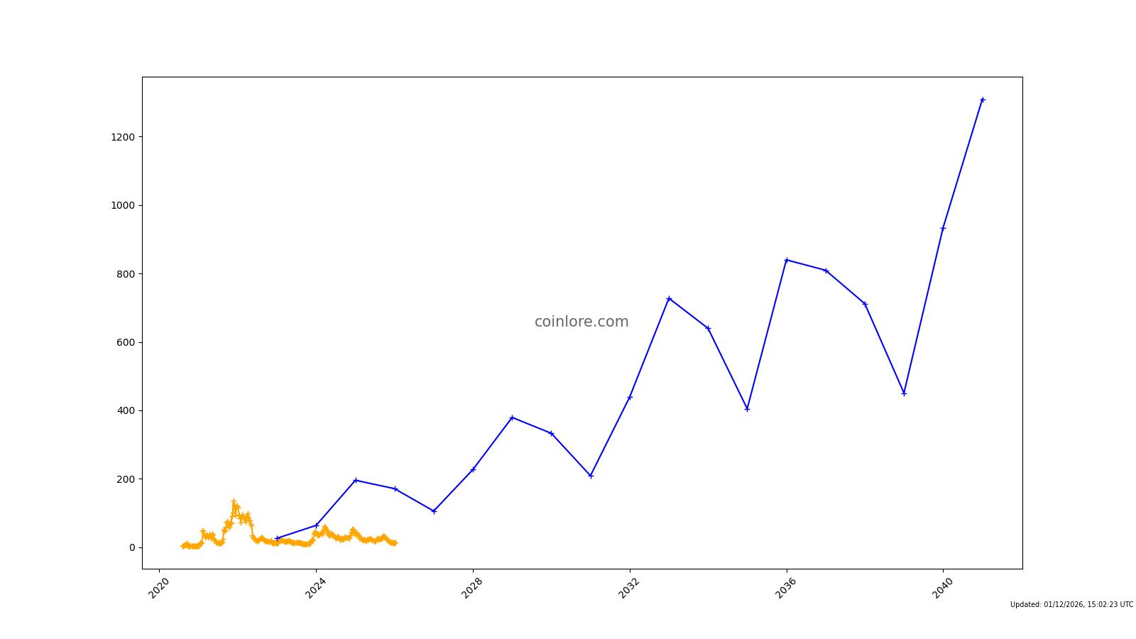 Predicción del precio de Avalanche a largo plazo