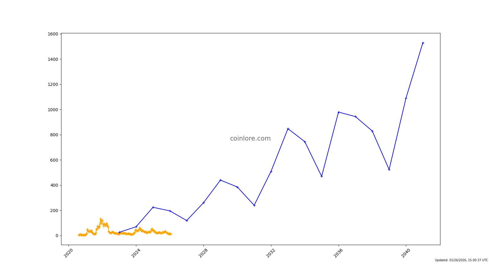 Predicción del precio de Avalanche a largo plazo