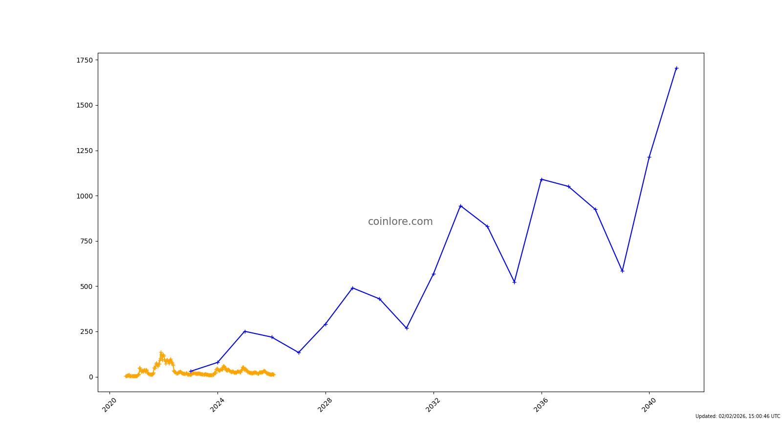 Predicción del precio de Avalanche a largo plazo