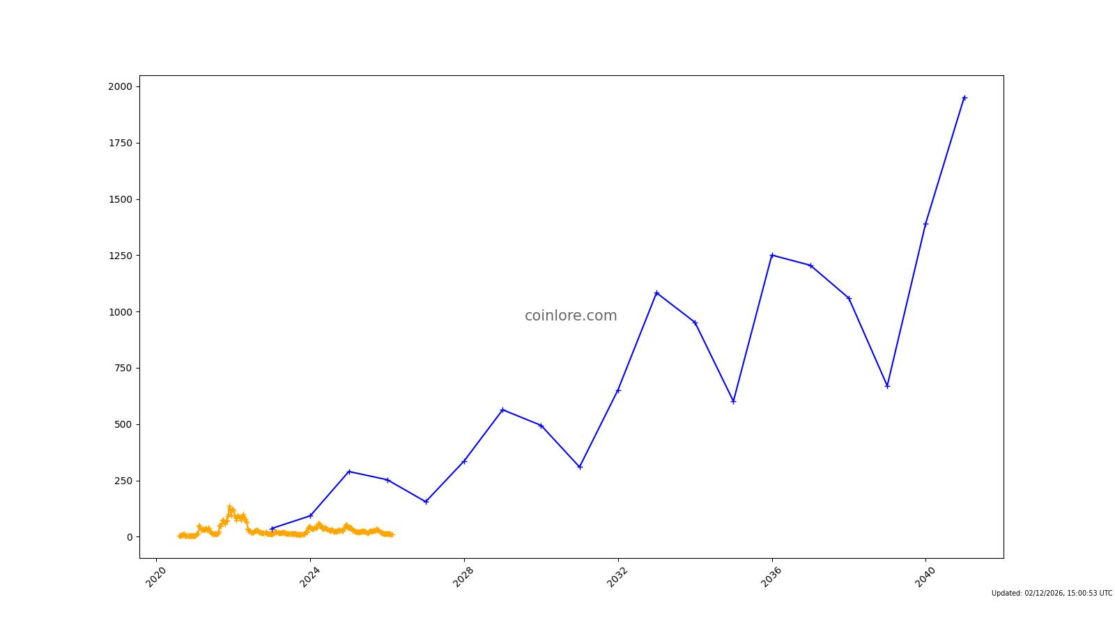 Predicción del precio de Avalanche a largo plazo