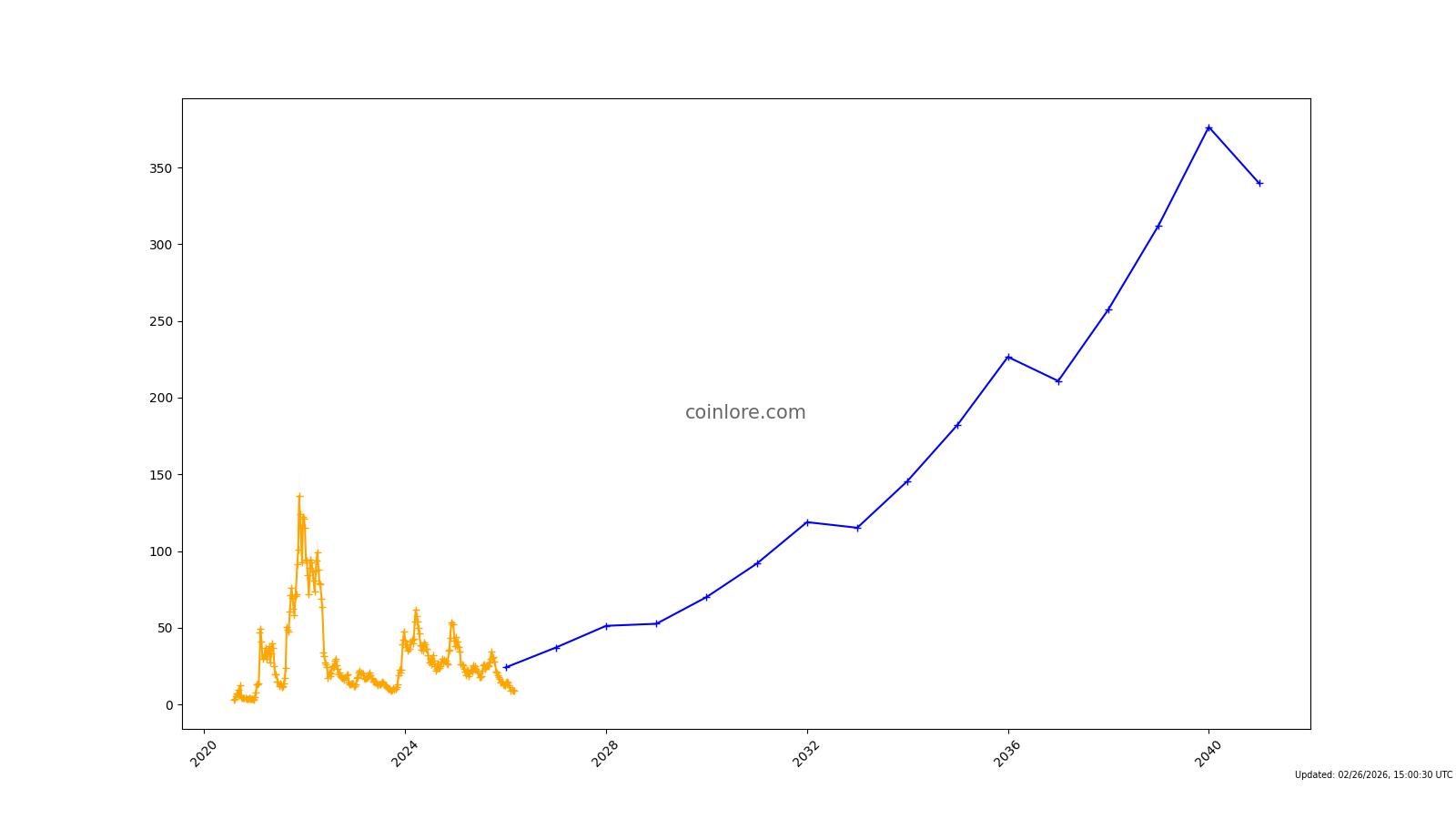 Predicción del precio de Avalanche a largo plazo