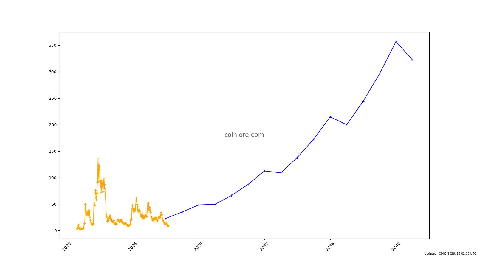 Predicción del precio de Avalanche a largo plazo