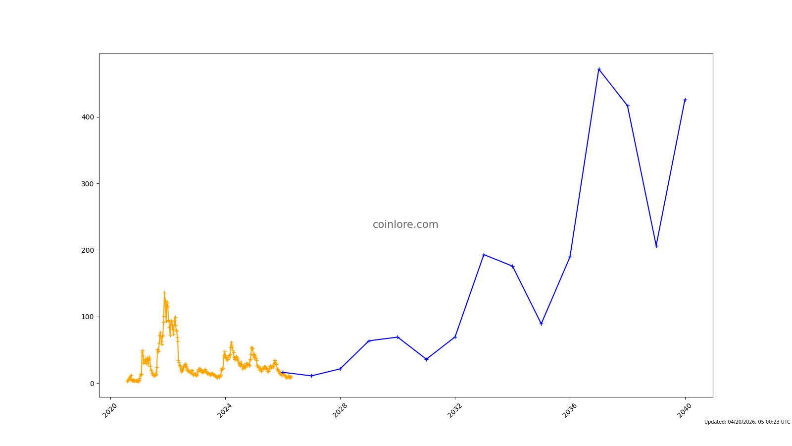 Аваланч долгосрочные прогноз курса