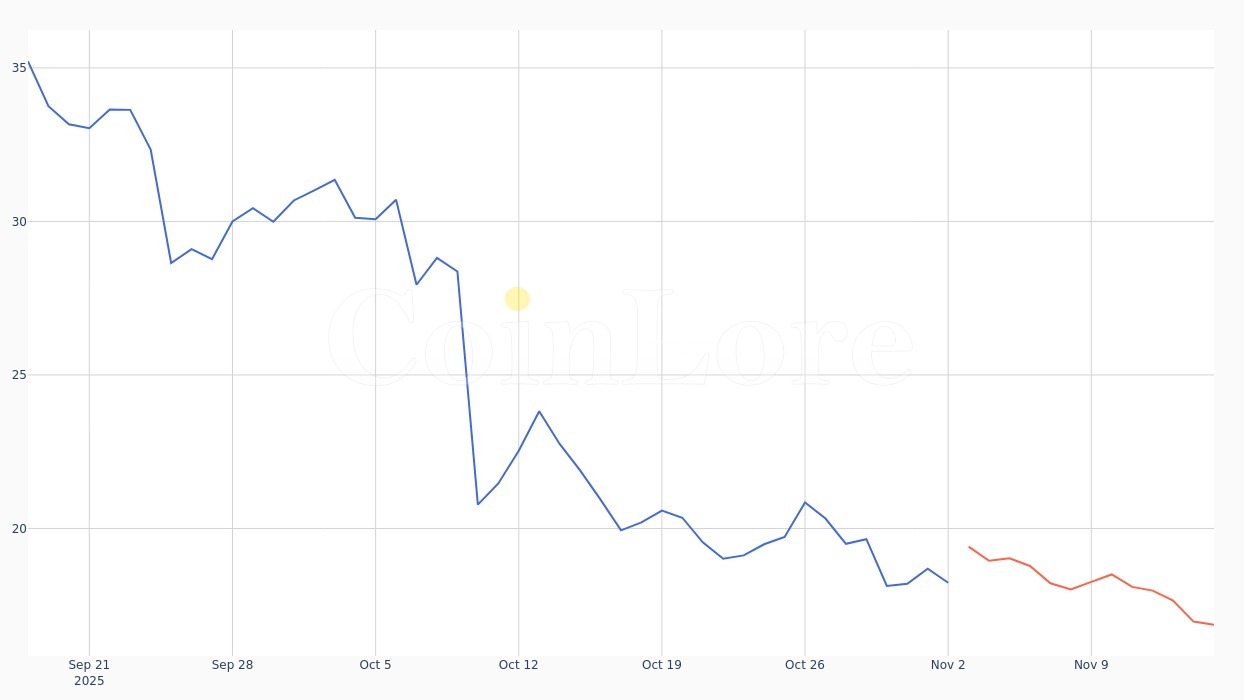 Avalanche kısa vadeli fiyat tahmini