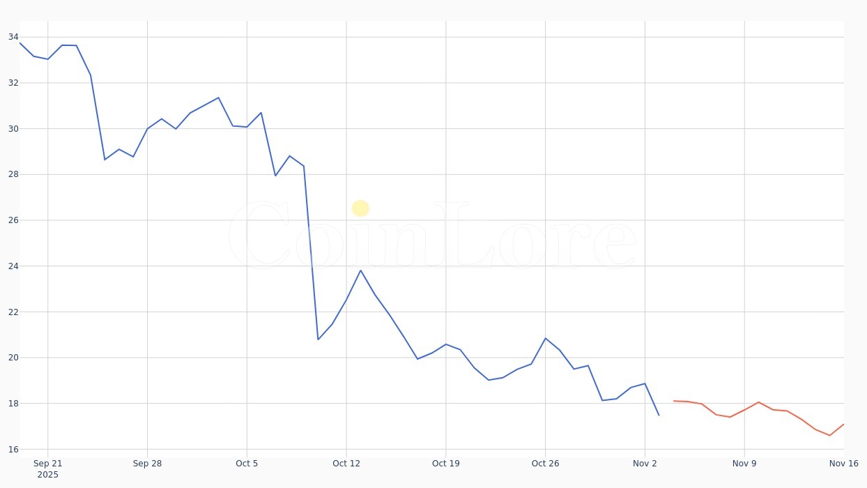 Avalanche kısa vadeli fiyat tahmini