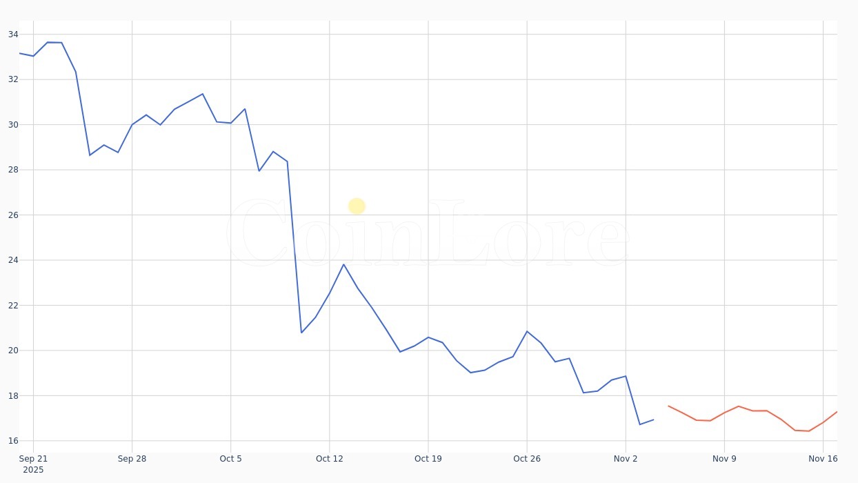 Predicción del precio a corto plazo de Avalanche