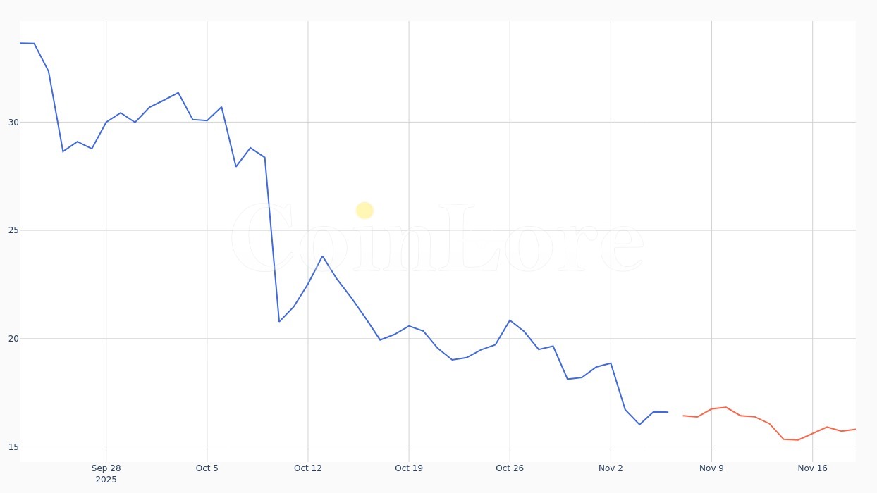 Predicción del precio a corto plazo de Avalanche
