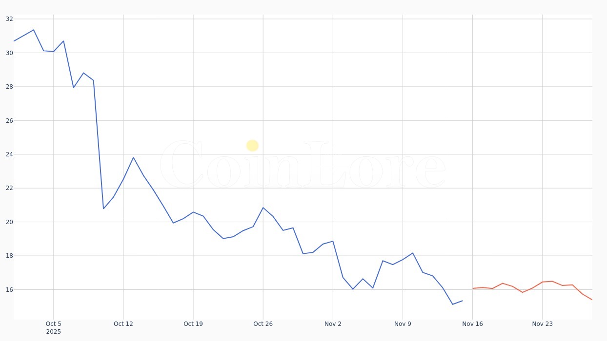 Avalanche short-term price prediction