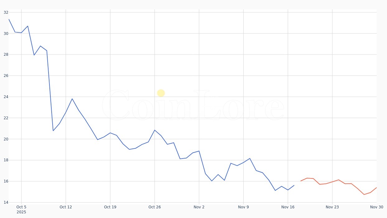 Avalanche kısa vadeli fiyat tahmini