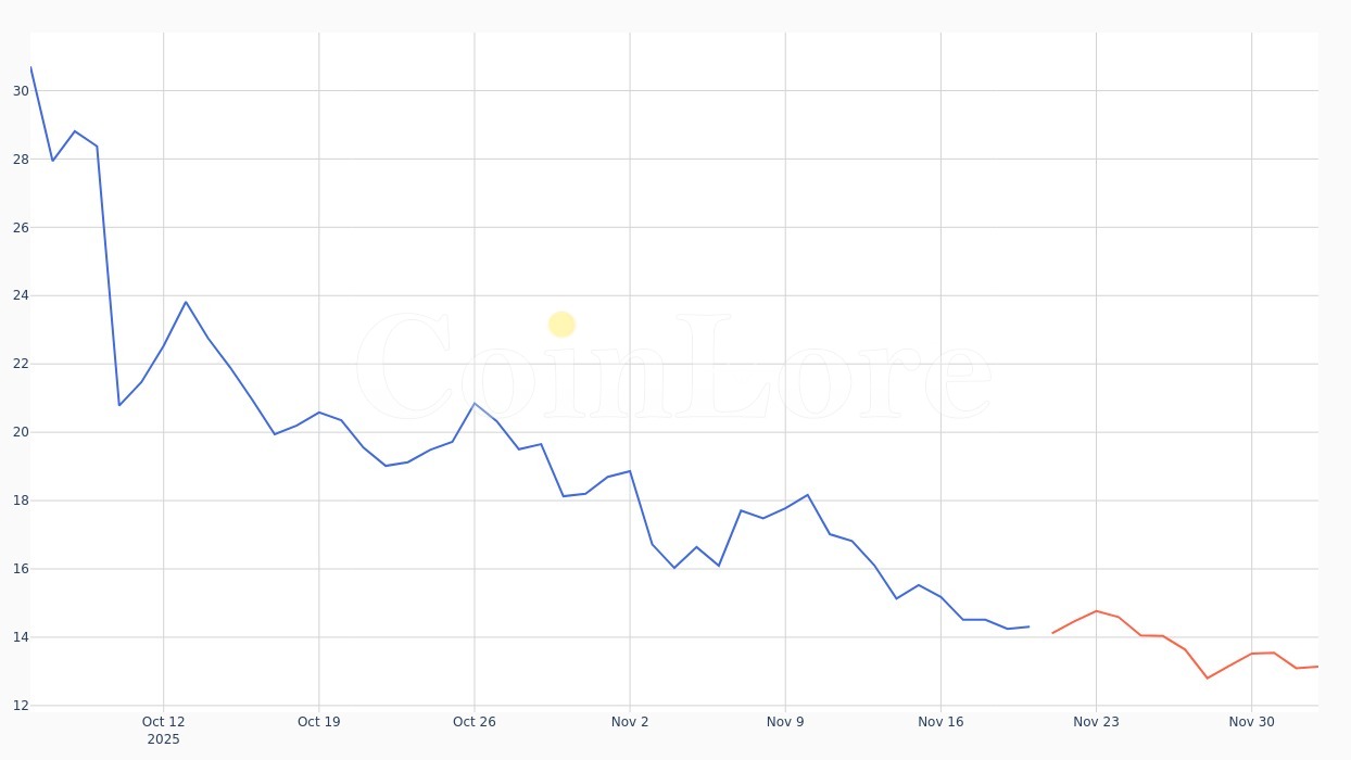 Predicción del precio a corto plazo de Avalanche