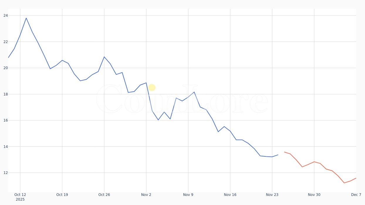 Avalanche kısa vadeli fiyat tahmini