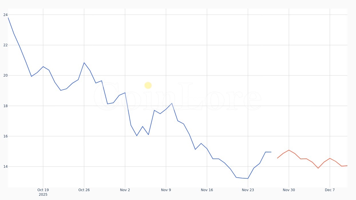 Avalanche kısa vadeli fiyat tahmini