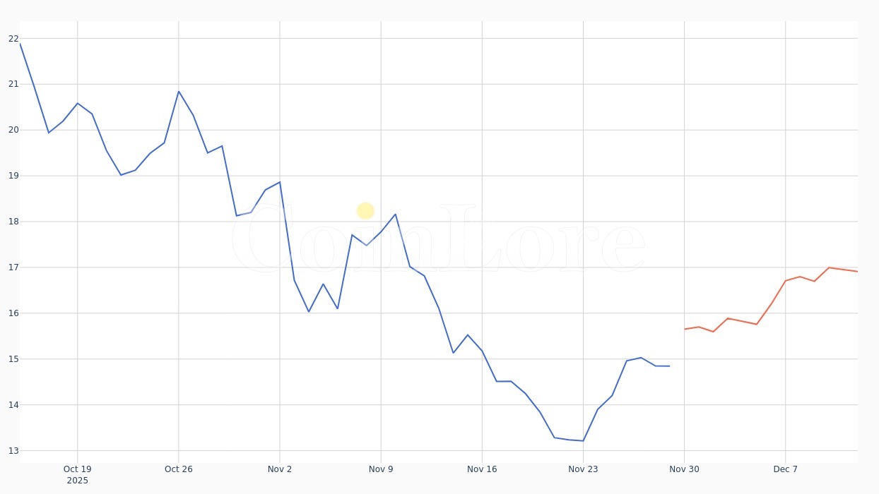 Avalanche short-term price prediction