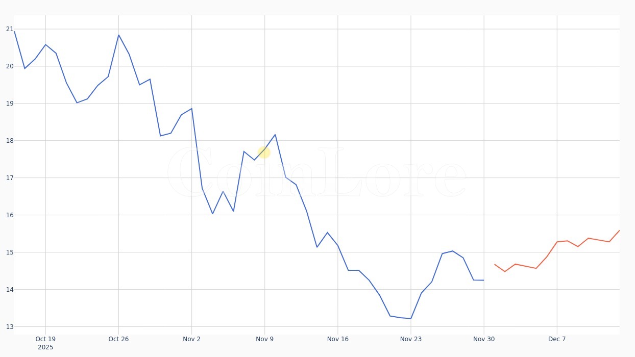 Аваланч краткосрочный прогноз курса