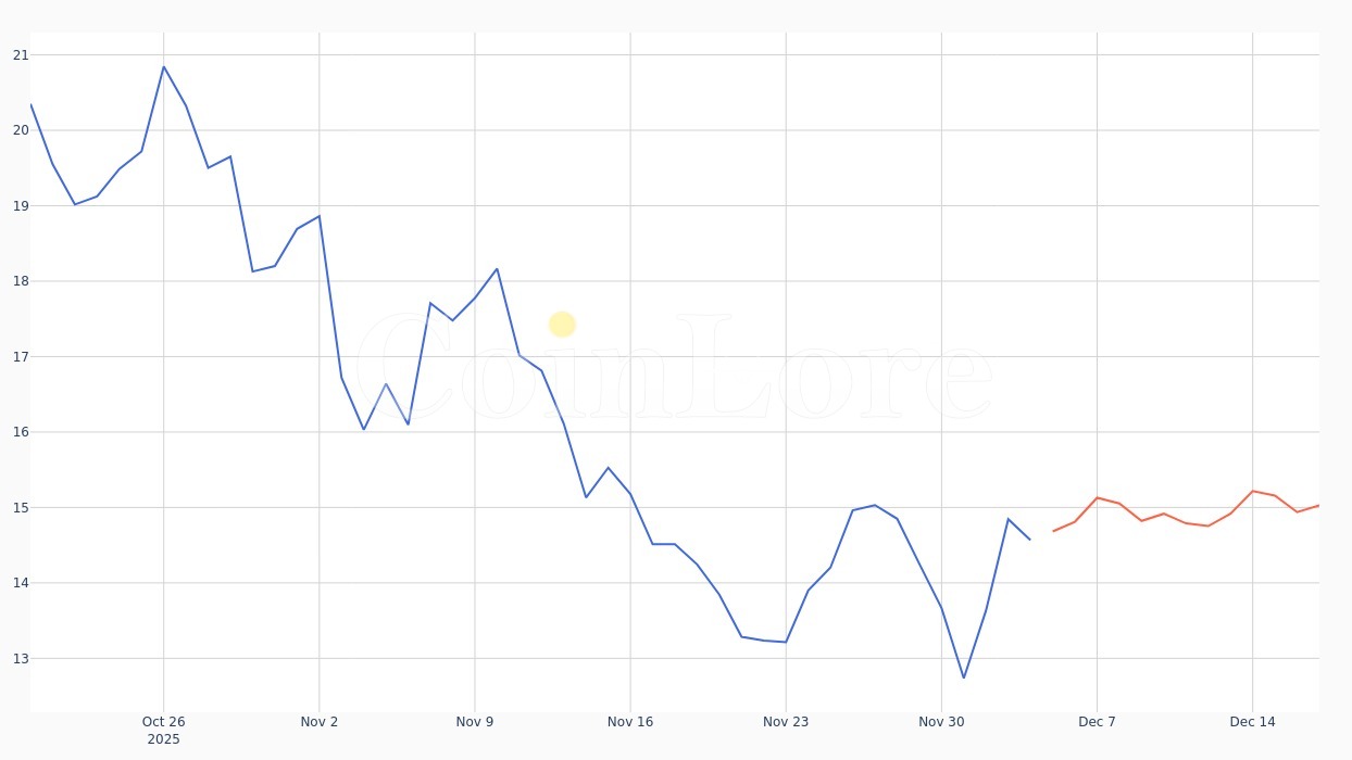 Avalanche kurzfristige Kurs prognose
