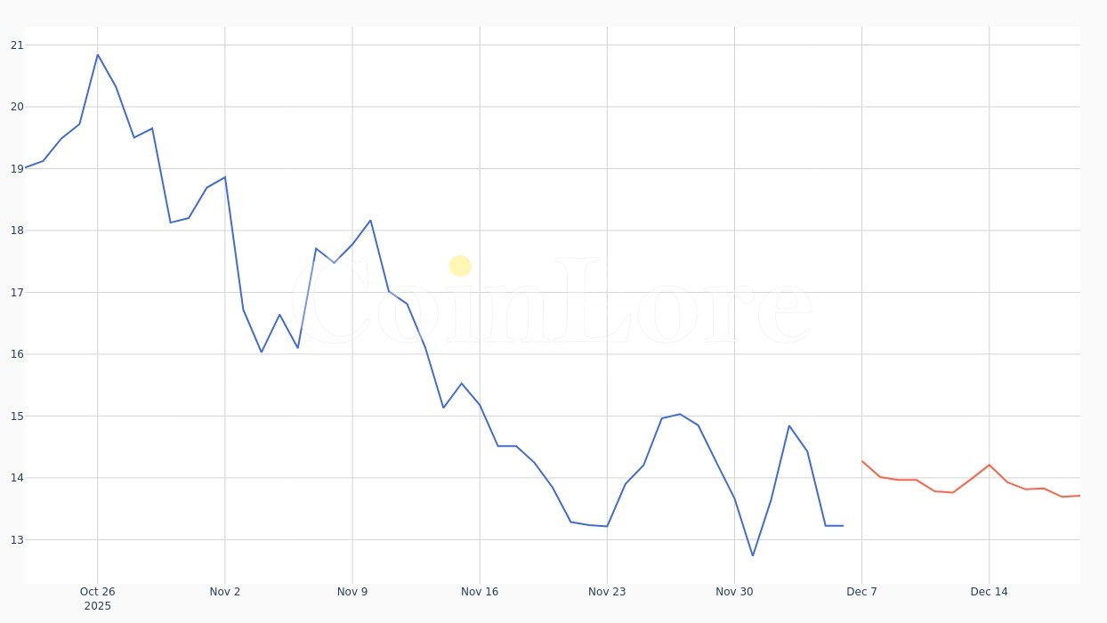 Avalanche short-term price prediction