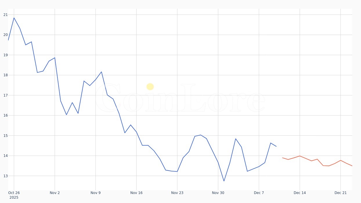 Avalanche short-term price prediction