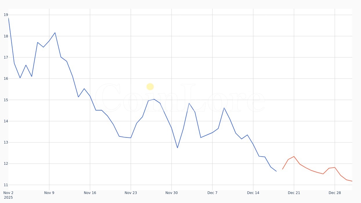 Avalanche kısa vadeli fiyat tahmini