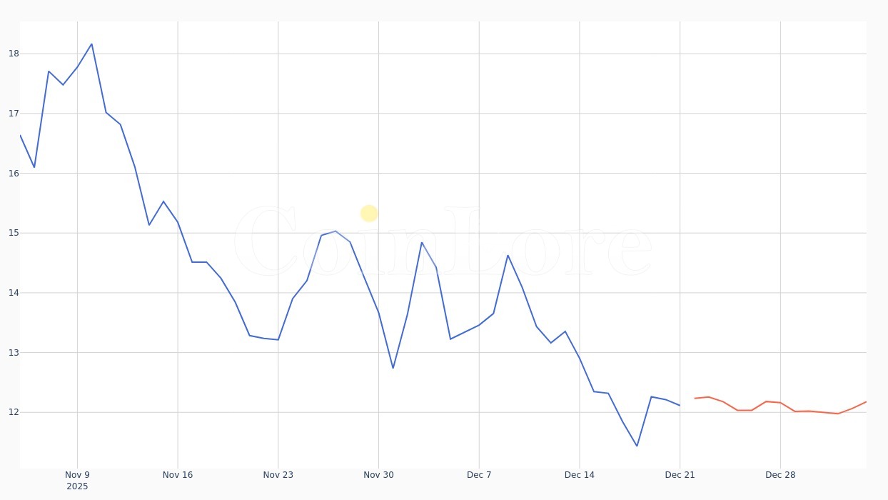 Predicción del precio a corto plazo de Avalanche