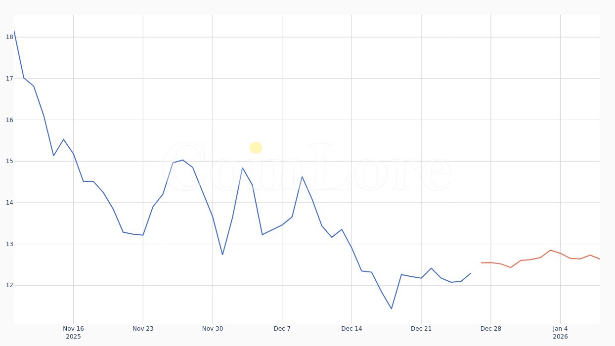 Avalanche kısa vadeli fiyat tahmini