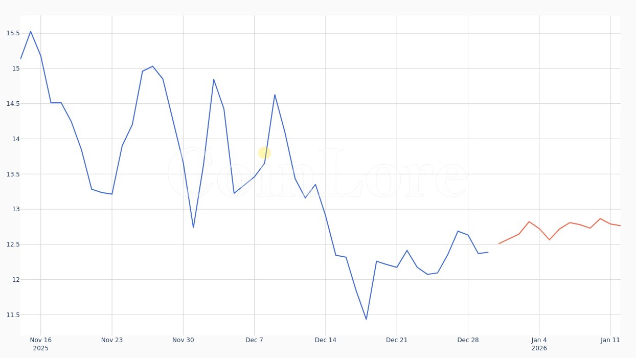 Аваланч краткосрочный прогноз курса