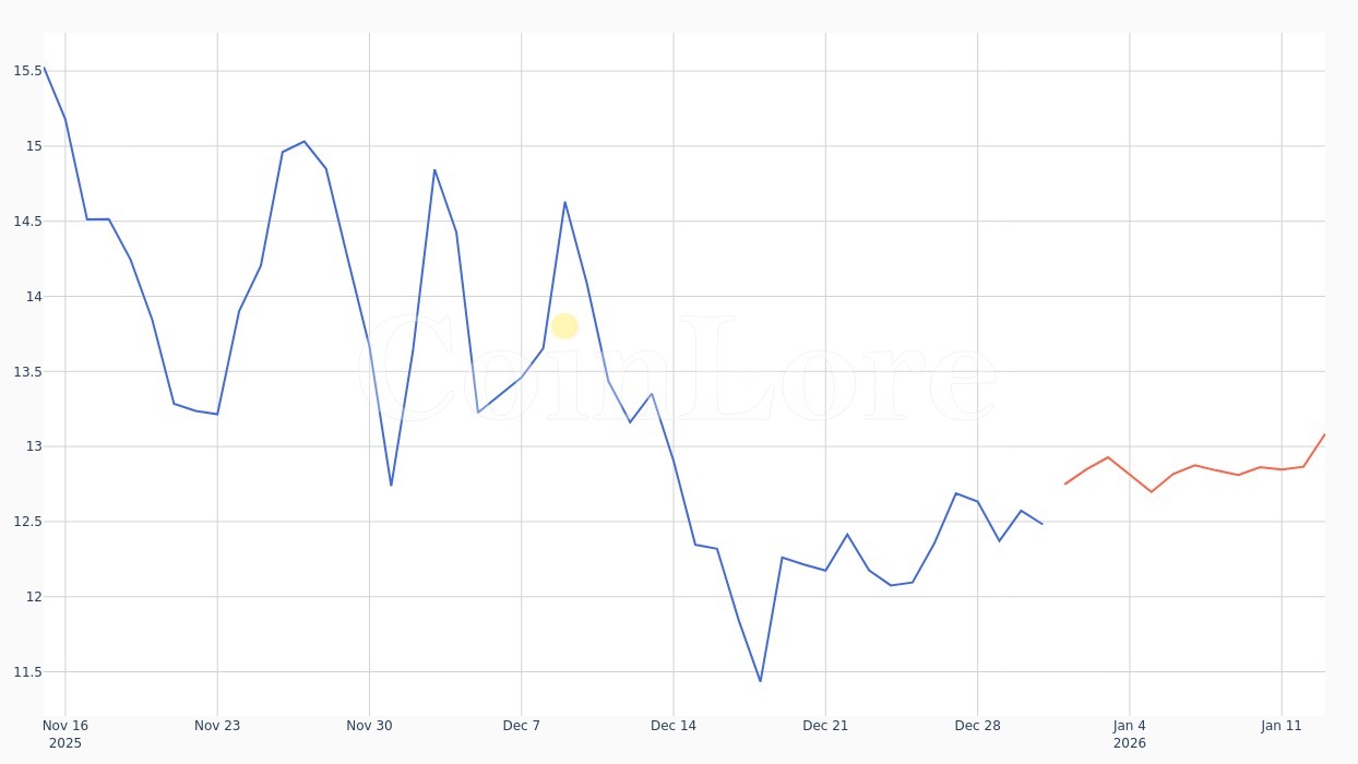 Avalanche kısa vadeli fiyat tahmini