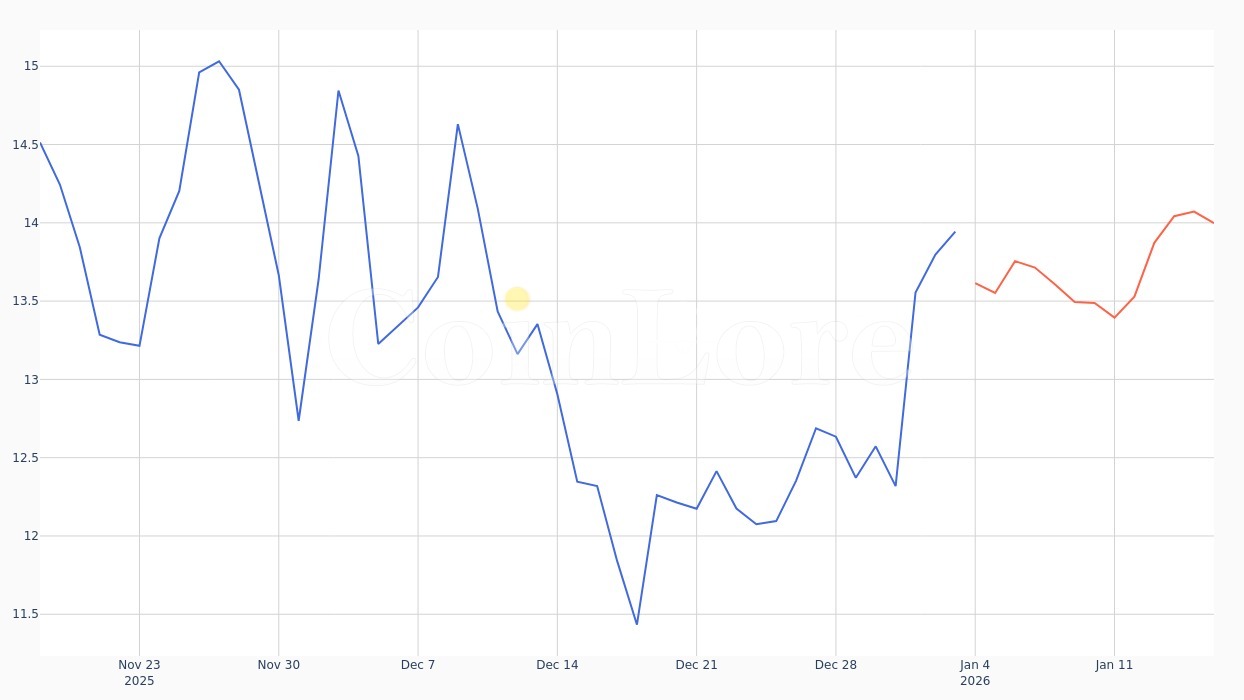 Avalanche kısa vadeli fiyat tahmini