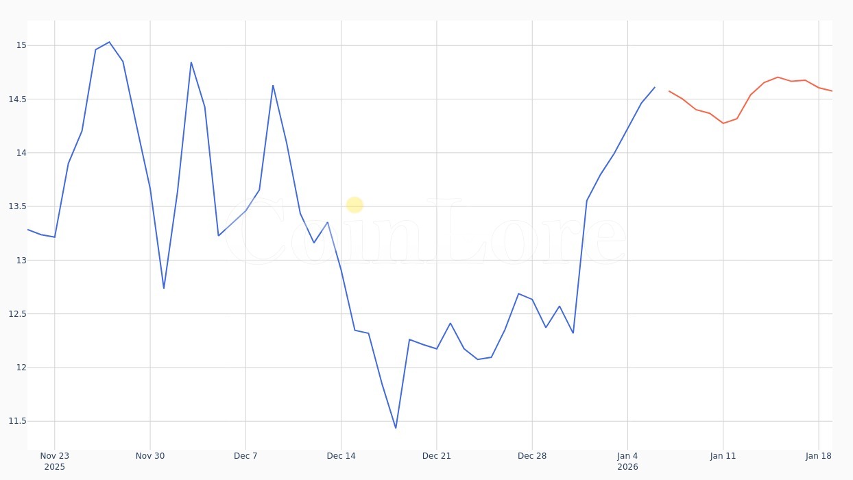 Predicción del precio a corto plazo de Avalanche