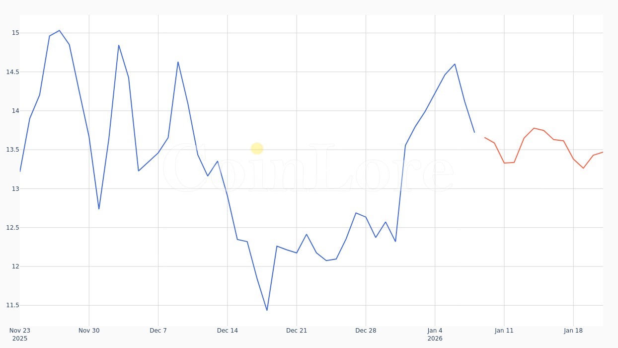 Avalanche kısa vadeli fiyat tahmini