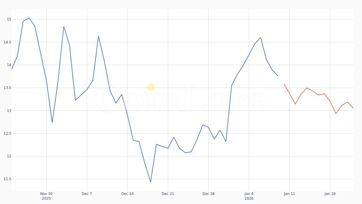 Avalanche kısa vadeli fiyat tahmini