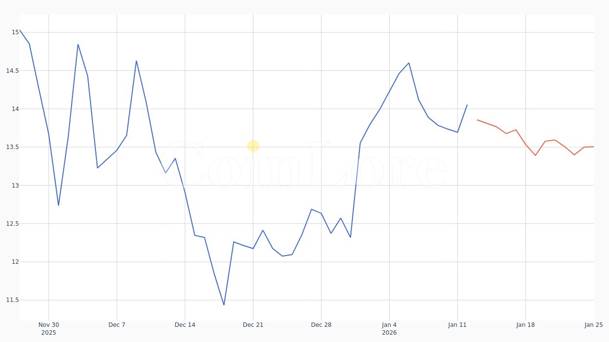 Predicción del precio a corto plazo de Avalanche