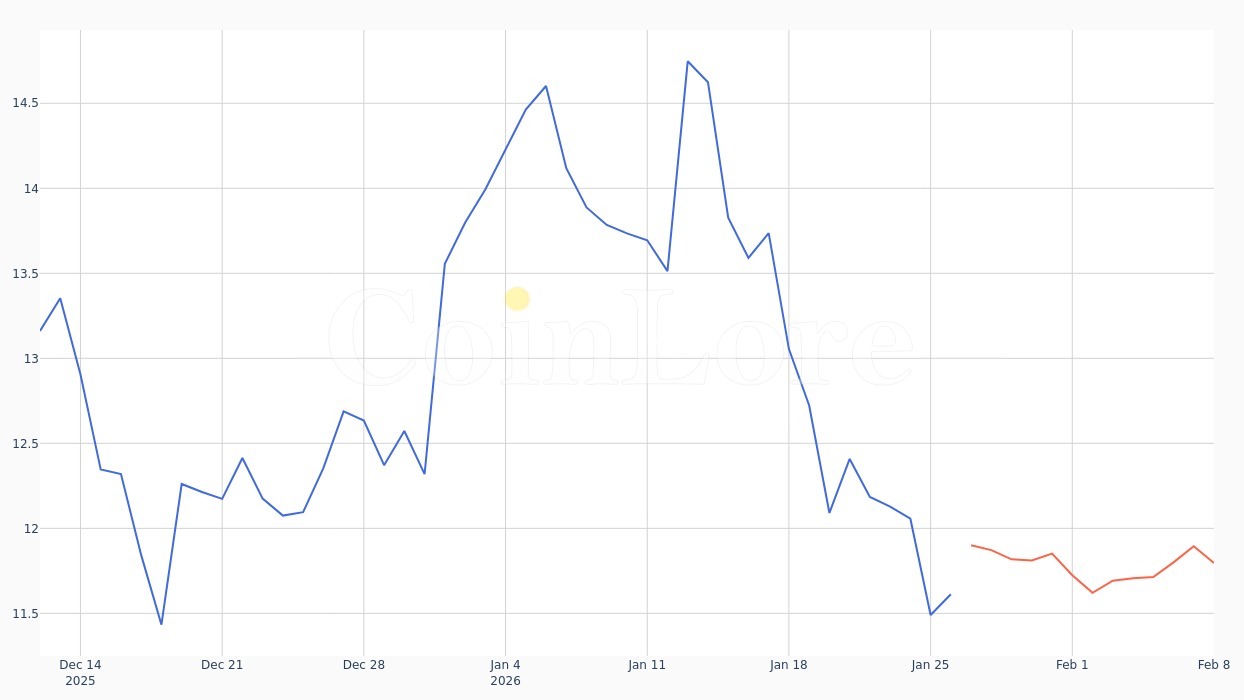 Predicción del precio a corto plazo de Avalanche