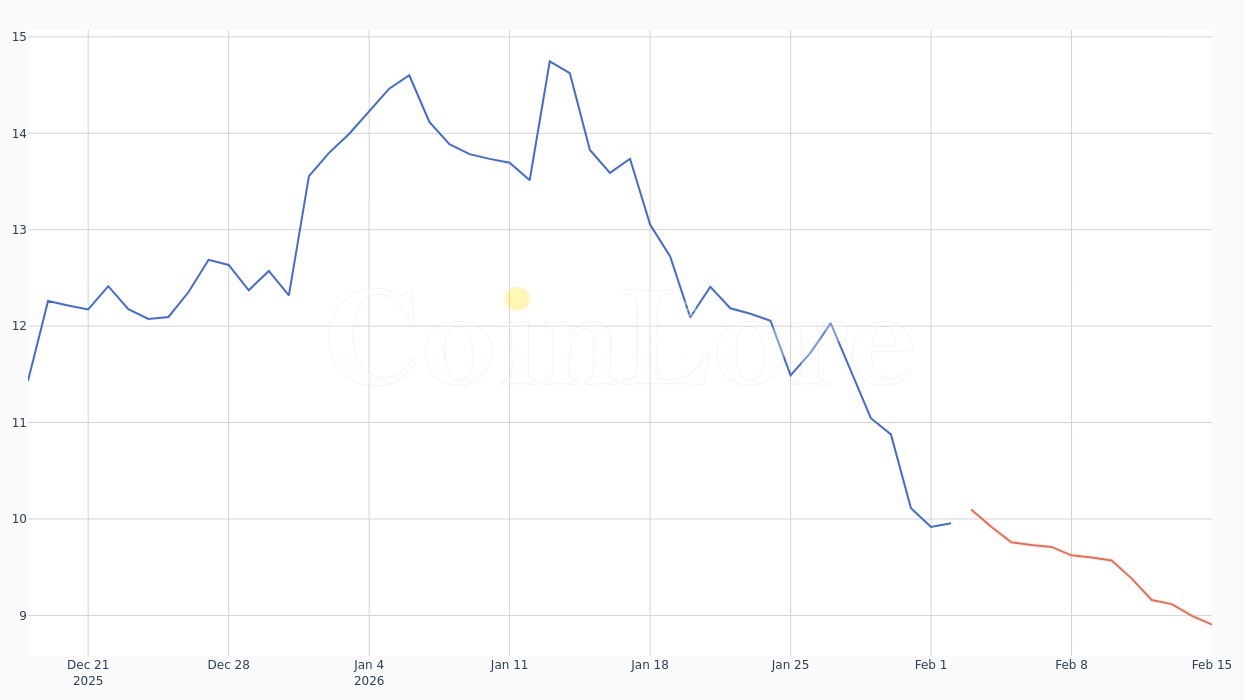 Predicción del precio a corto plazo de Avalanche